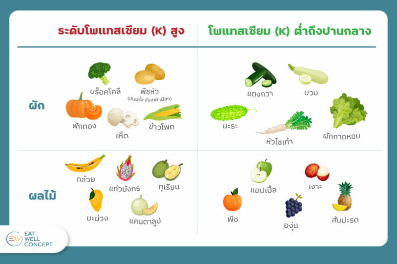 อาหารโรคไต กินอย่างไรเมื่อ (ไต) ถามหา - Eatwellconcept