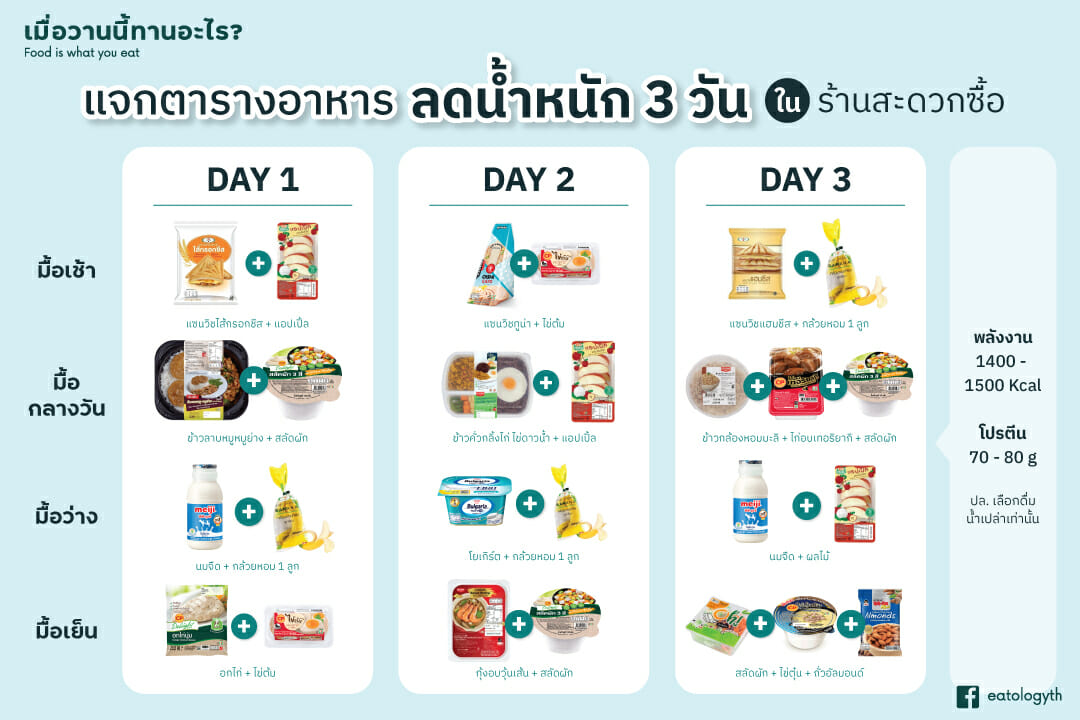 เมนู ลดน้ำหนัก ที่หาซื้อได้ในร้านสะดวกซื้อ - Eatwellconcept