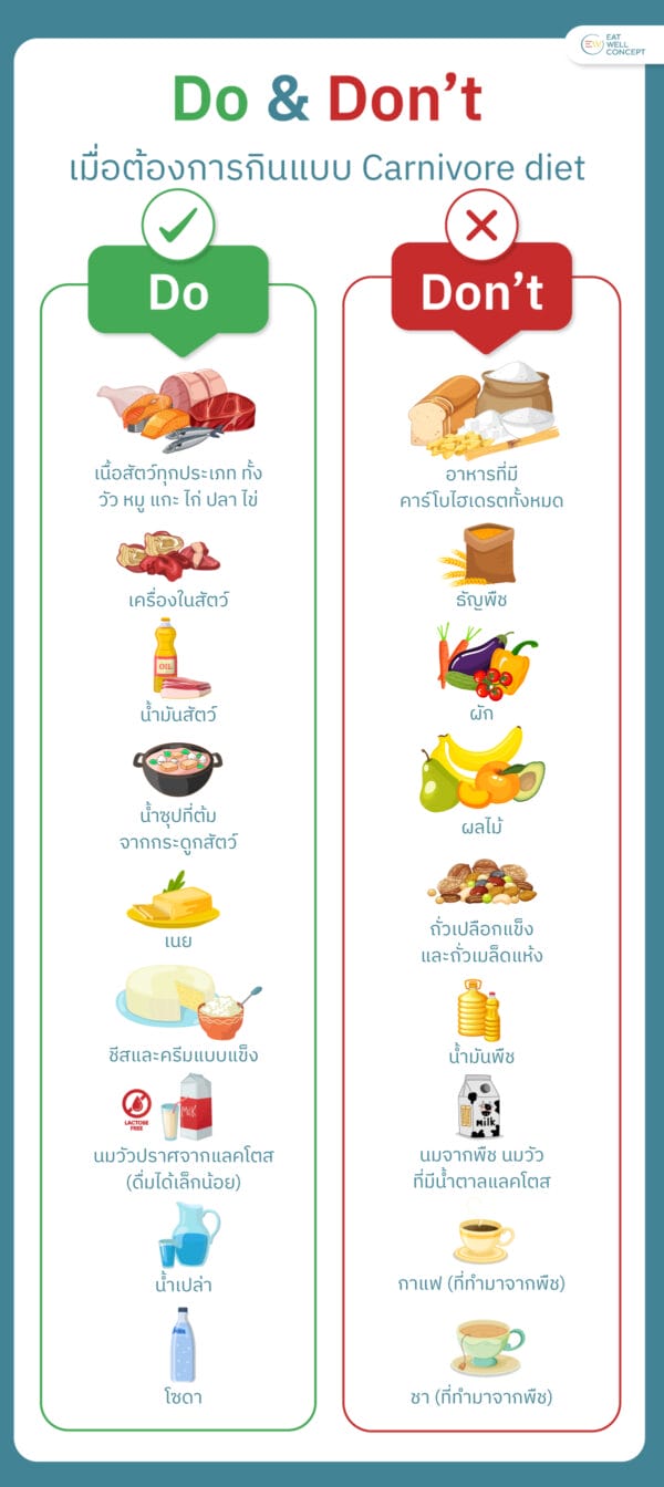 Carnivore diet การกินเพื่อลดน้ำหนักที่เน้นเนื้อสัตว์ - Eatwellconcept