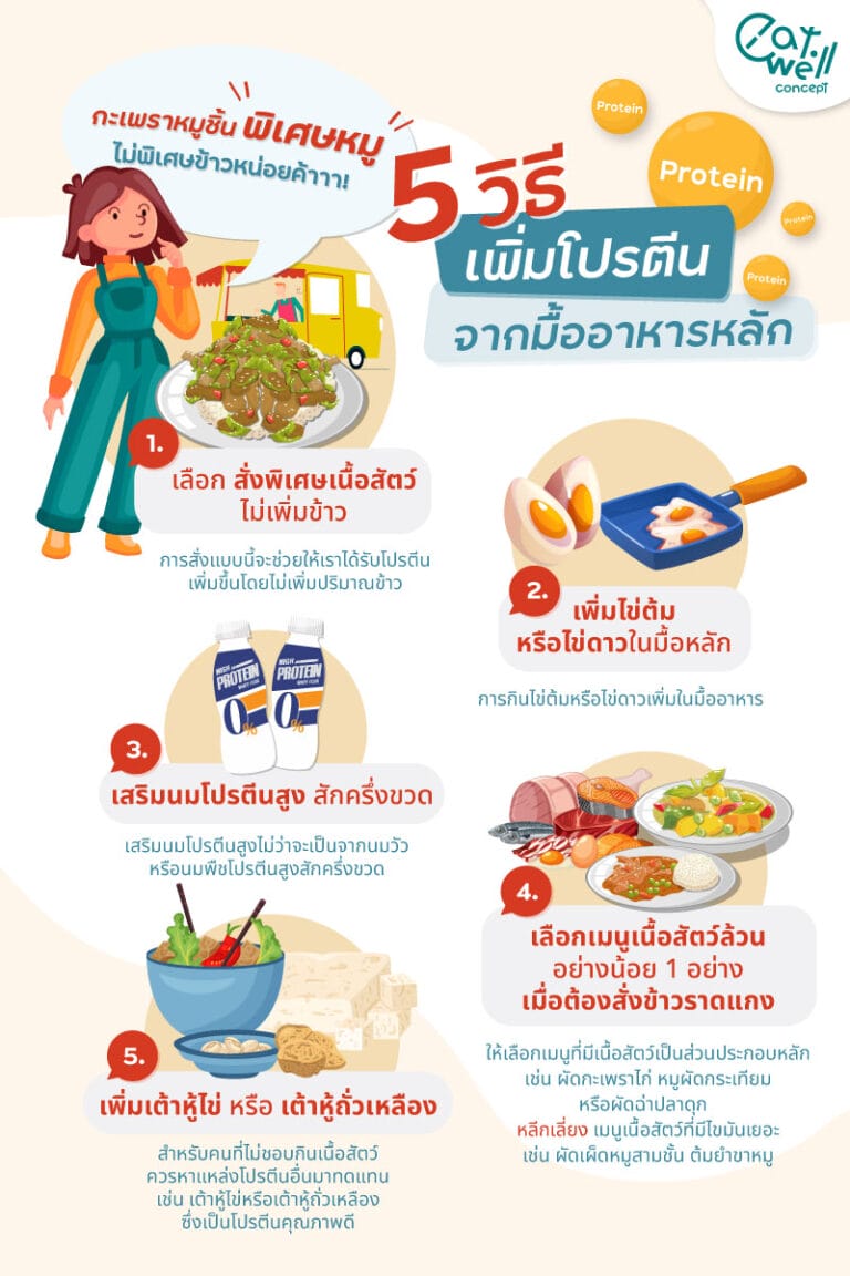 อาหารเสริมโปรตีน จากมื้อหลัก วิธีเลือกกินโปรตีนเพิ่ม - Eatwellconcept