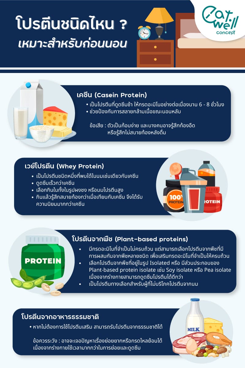 Pre-Sleep Protein กินโปรตีน ก่อนนอน ช่วยสร้างกล้ามได้ - Eatwellconcept
