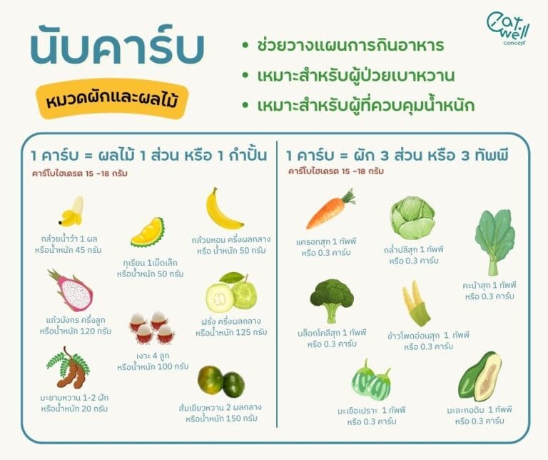 นับคาร์บ คืออะไร ? - Eatwellconcept