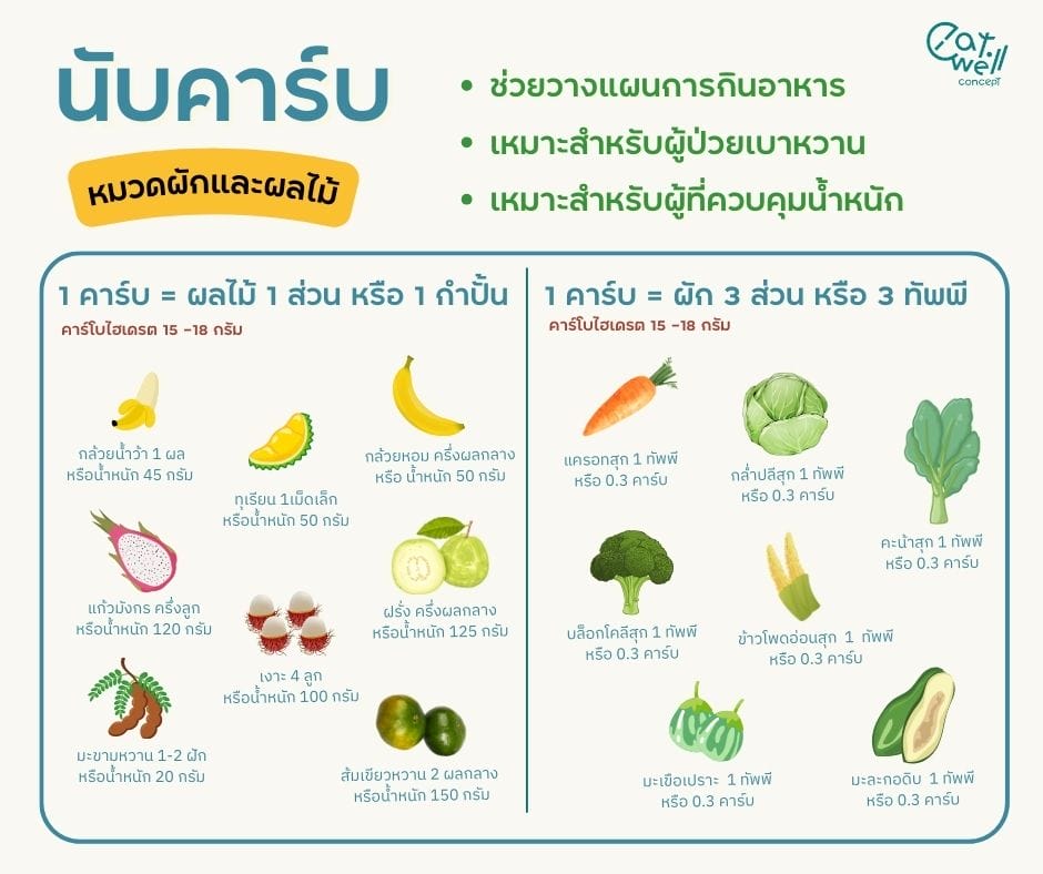 นับคาร์บ คืออะไร ? - Eatwellconcept