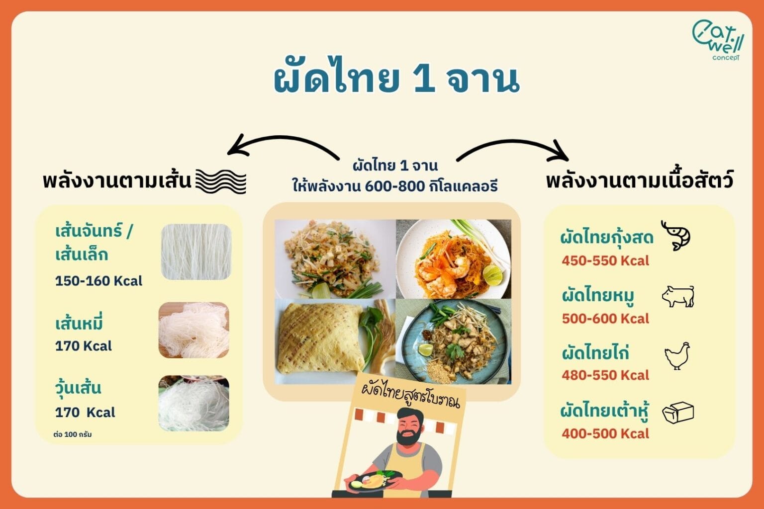 ผัดไทย 1 จาน พลังงาน เท่าไร? - Eatwellconcept