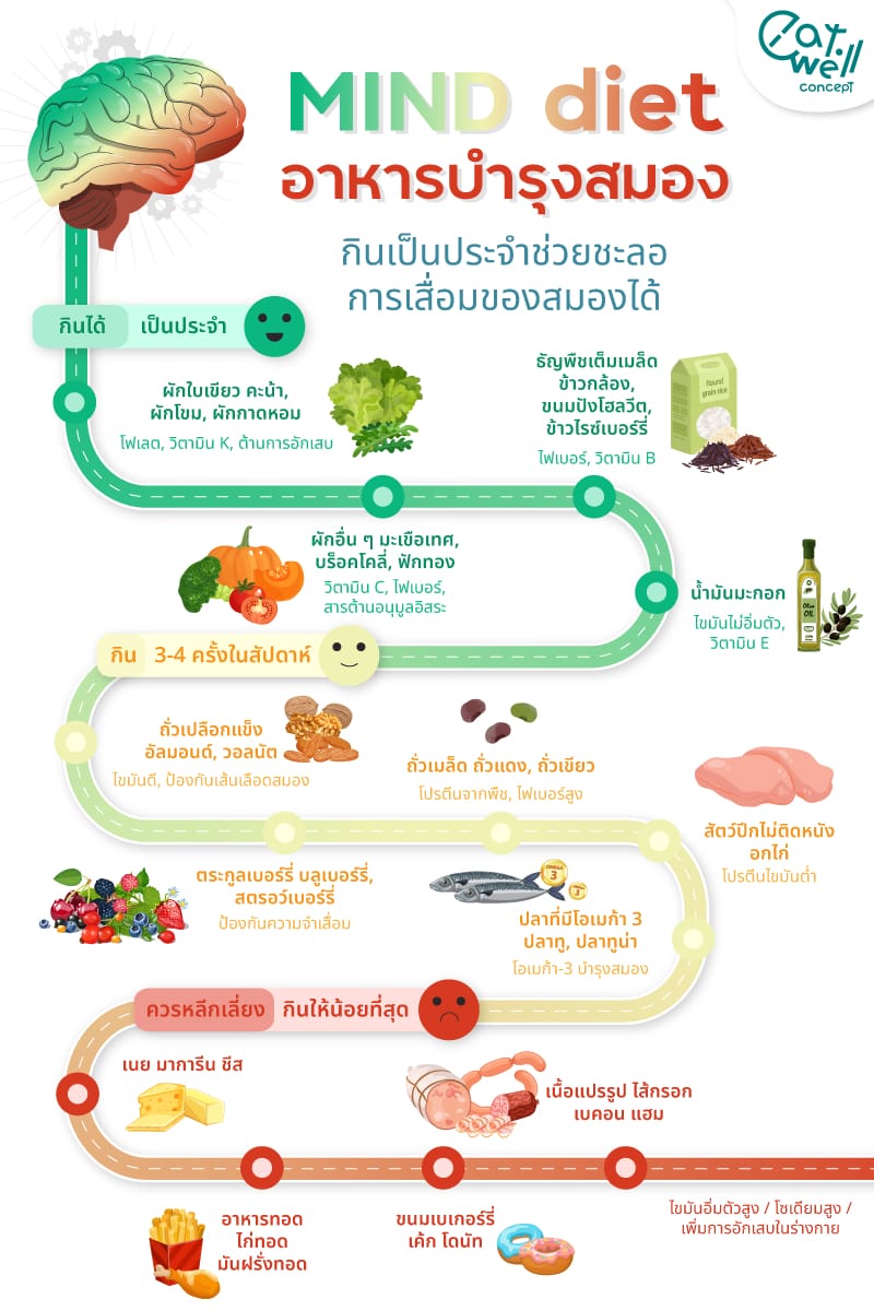 รู้จัก MIND Diet อาหารบำรุงสมอง - Eatwellconcept